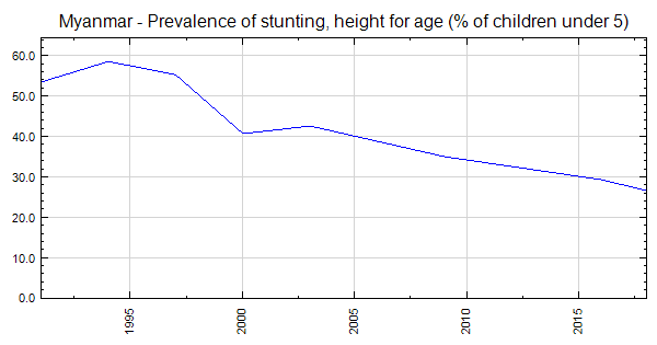 Myanmar - Prevalence of stunting, height for age (% of children under 5)
