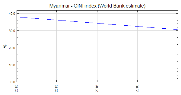 Myanmar - GINI index (World Bank estimate)