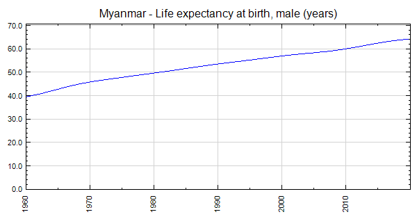 Myanmar - Life expectancy at birth, male (years)