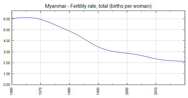 Myanmar - Fertility rate, total (births per woman)