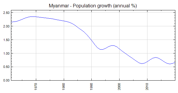 Myanmar - Population growth (annual %)