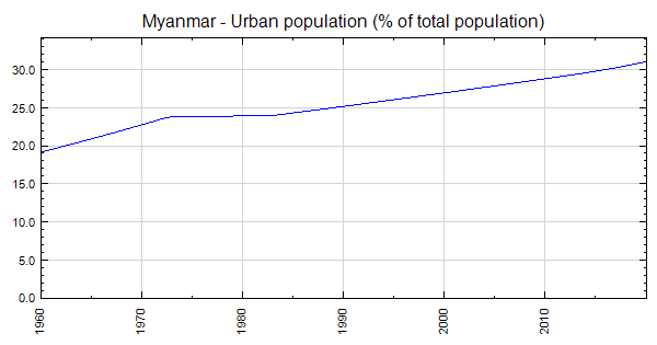 Myanmar - Urban population (% of total population)