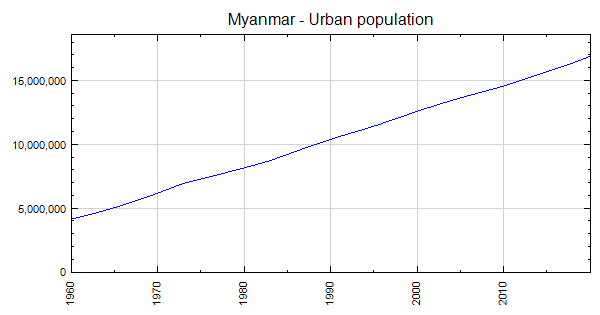 Myanmar - Urban population
