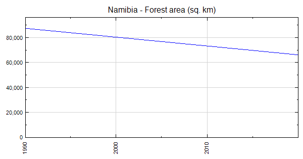 Namibia - Forest area (sq. km)