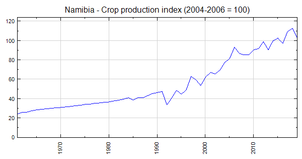 Namibia - Crop production index (2004-2006 = 100)