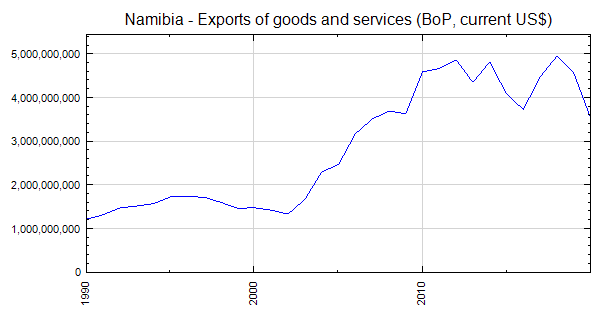 Namibia - Exports of goods and services (BoP, current US$)