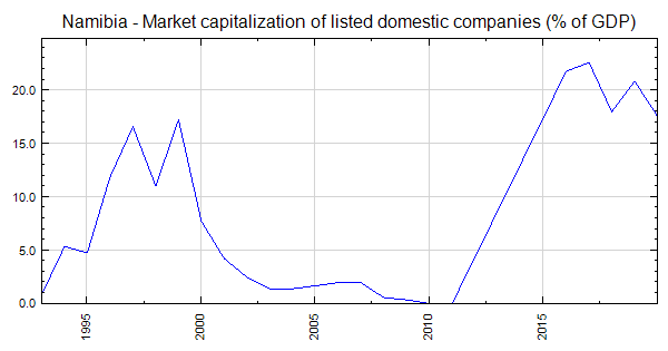 Namibia - Market capitalization of listed domestic companies (% of GDP)
