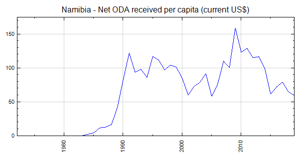 Namibia - Net ODA received per capita (current US$)