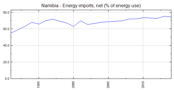 Namibia - Energy imports, net (% of energy use)