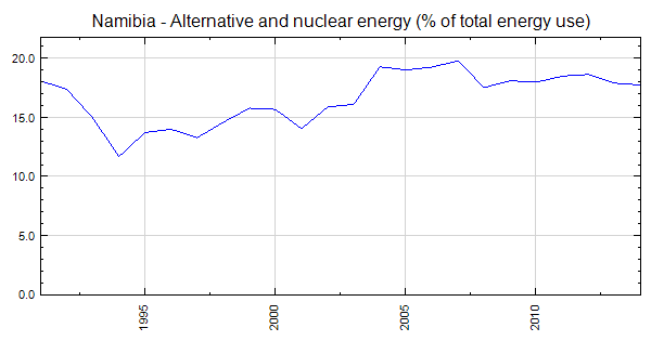 Namibia - Alternative and nuclear energy (% of total energy use)