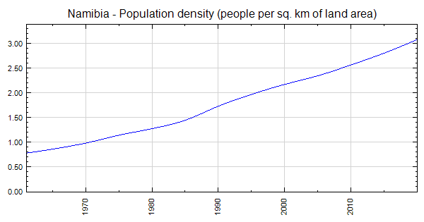 Namibia - Population density (people per sq. km of land area)