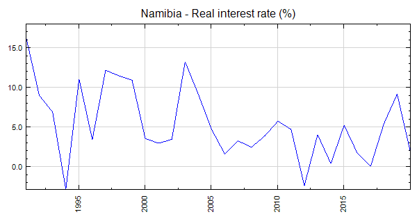 Namibia - Real interest rate (%)