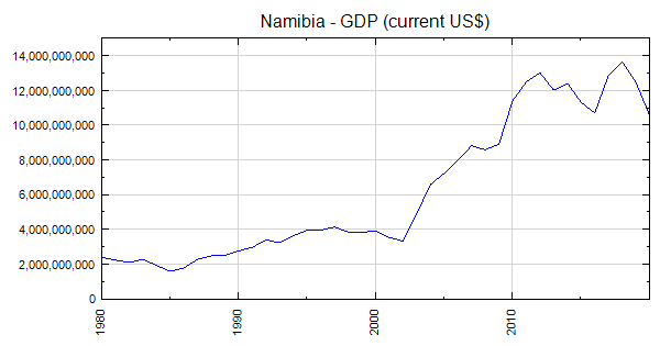 Namibia - GDP (current US$)