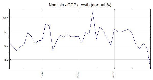 Namibia - GDP growth (annual %)