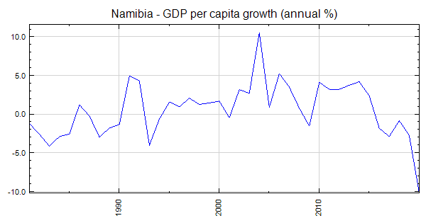 Namibia - GDP per capita growth (annual %)
