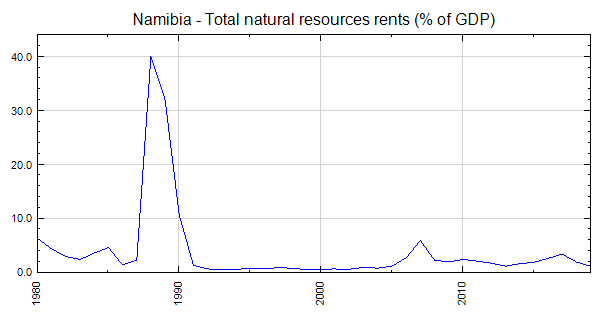 Namibia - Total natural resources rents (% of GDP)