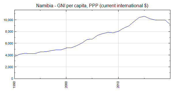 Namibia - GNI per capita, PPP (current international $)