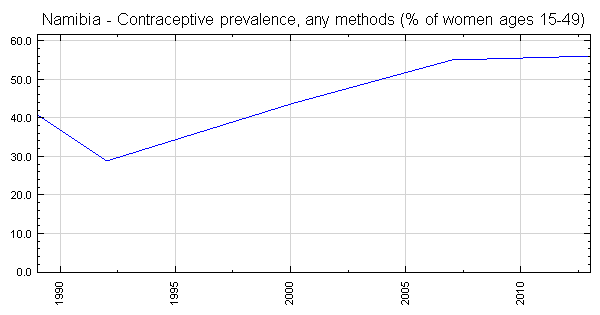 Namibia - Contraceptive prevalence, any methods (% of women ages 15-49)