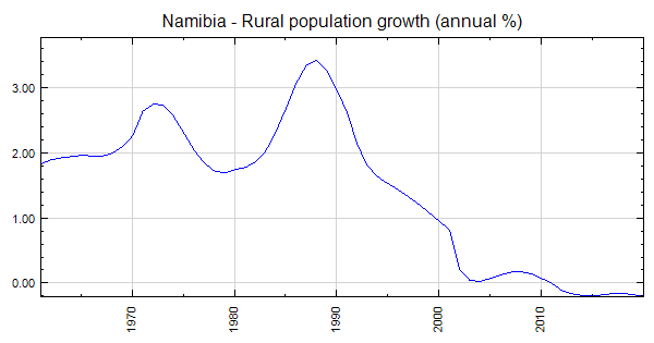 Namibia - Rural population growth (annual %)