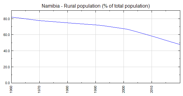 Namibia - Rural population (% of total population)