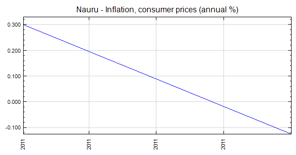 Nauru - Inflation, consumer prices (annual %)