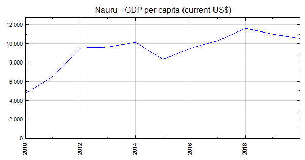 Nauru - GDP per capita (current US$)