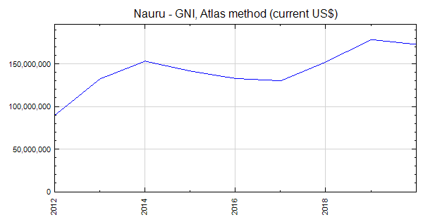 Nauru - GNI, Atlas method (current US$)