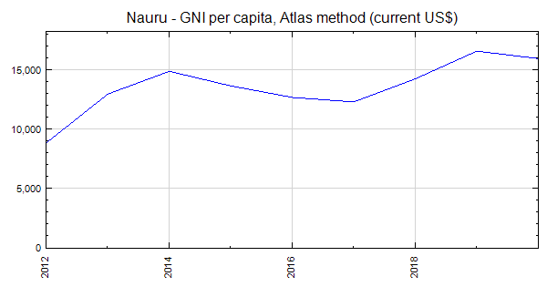 Nauru - GNI per capita, Atlas method (current US$)