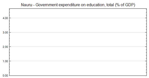 Nauru - Government expenditure on education, total (% of GDP)