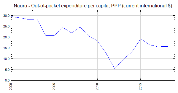 Nauru - Out-of-pocket expenditure per capita, PPP (current international $)