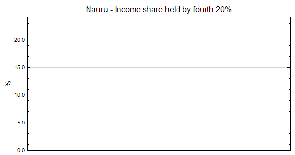 Nauru - Income share held by fourth 20%