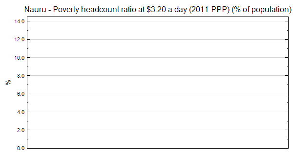 Nauru - Poverty headcount ratio at $3.20 a day (2011 PPP) (% of population)