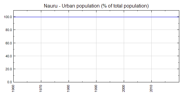 Nauru - Urban population (% of total population)