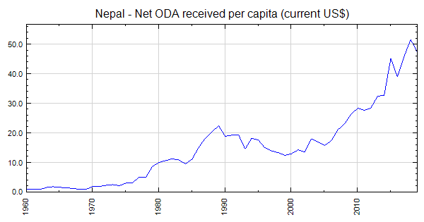 Nepal - Net ODA received per capita (current US$)