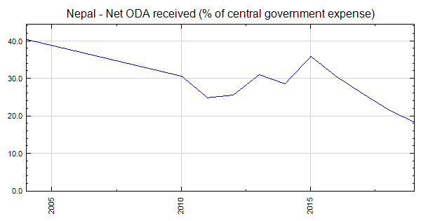 Nepal - Net ODA received (% of central government expense)