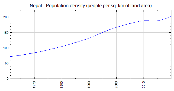 Nepal - Population density (people per sq. km of land area)
