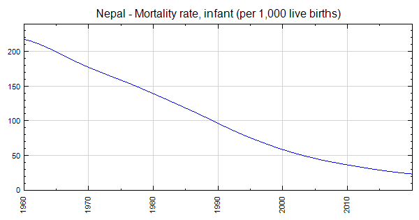Nepal - Mortality rate, infant (per 1,000 live births)