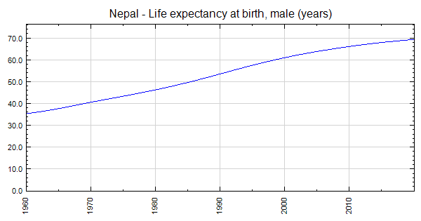 Nepal - Life expectancy at birth, male (years)