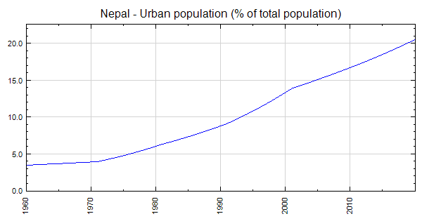 Nepal - Urban population (% of total population)