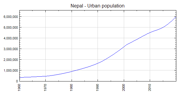 Nepal - Urban population