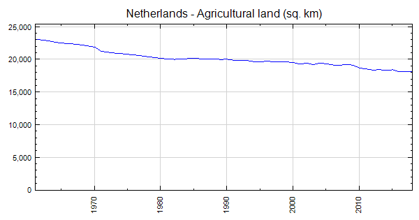 Netherlands - Agricultural land (sq. km)