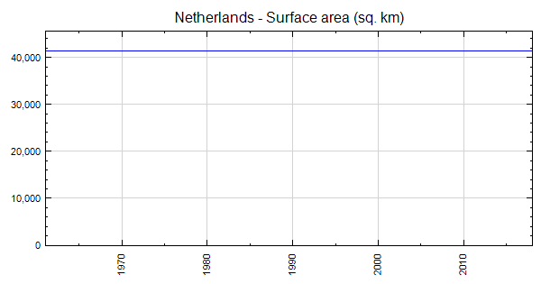 Netherlands - Surface area (sq. km)