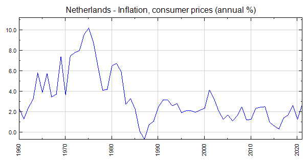 Netherlands - Inflation, consumer prices (annual %)