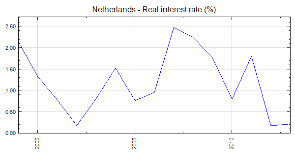 Netherlands - Real interest rate (%)