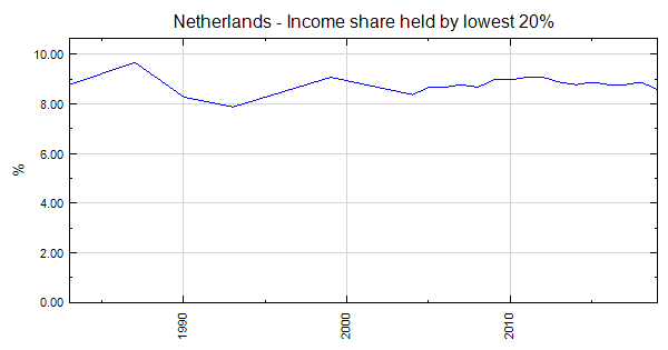 Netherlands - Income share held by lowest 20%