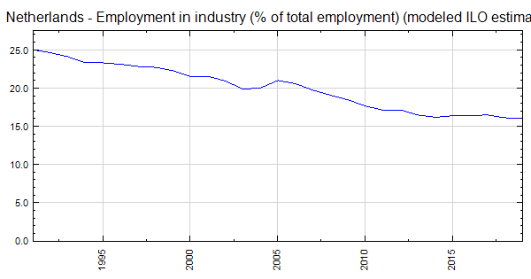 Netherlands - Employment in industry (% of total employment) (modeled ...