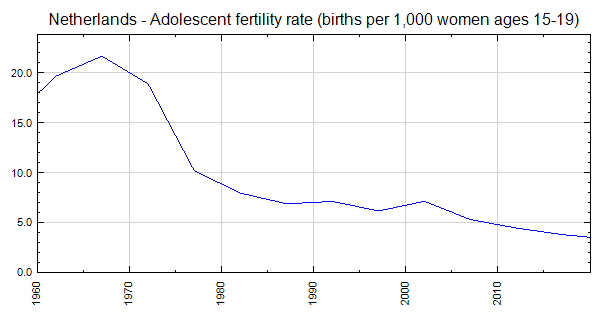 Netherlands - Adolescent fertility rate (births per 1,000 women ages 15-19)