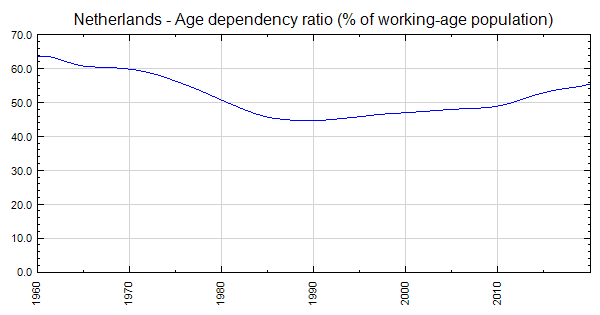 Netherlands - Age dependency ratio (% of working-age population)