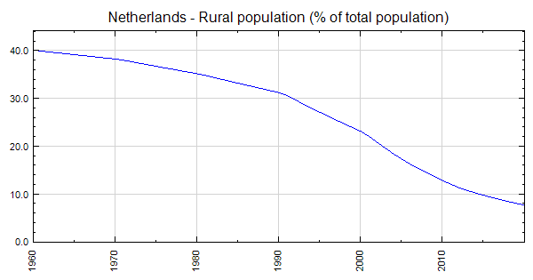 Netherlands - Rural population (% of total population)