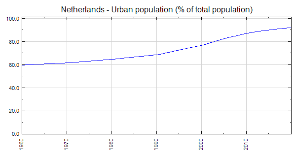 Netherlands - Urban population (% of total population)
